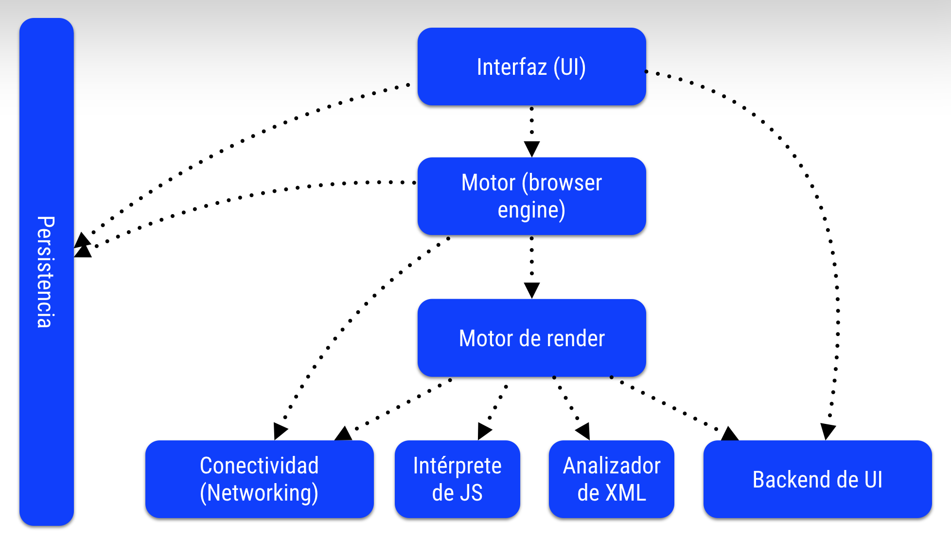 La arquitectura de un browser · GitBook